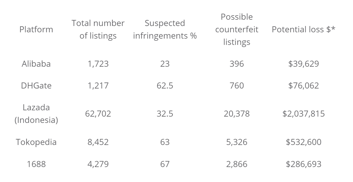 There's more than $3m worth of fake Fortnite merch online, report finds ...