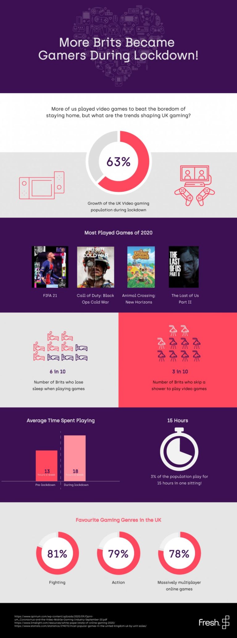 Research reveals the UK's most popular gaming franchises, average UK ...