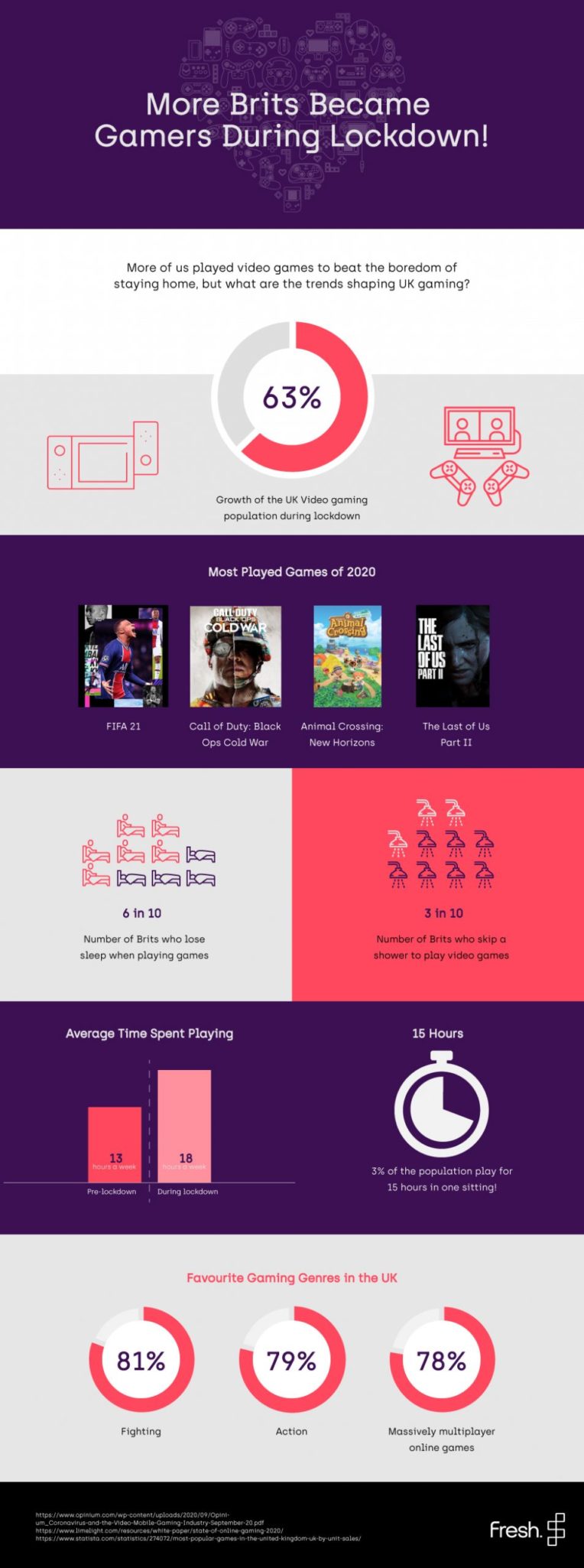 Research reveals the UK's most popular gaming franchises, average UK ...