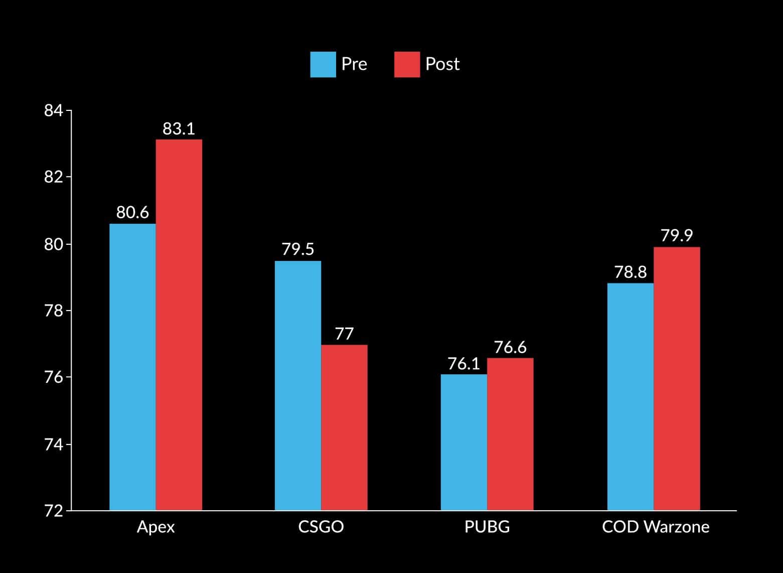 CSGO found to be the most stress-relieving shooter, according to ...