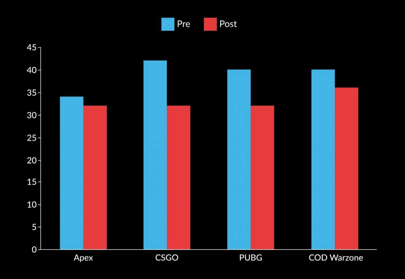 CSGO Found To Be The Most Stress relieving Shooter According To csgo-found-to-be-the-most-stress-relieving-shooter-according-to