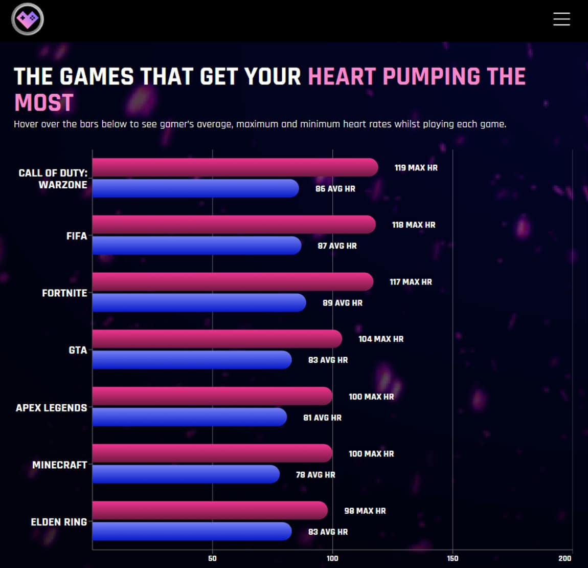 Fortnite players burn the most calories per gaming session - Esports ...