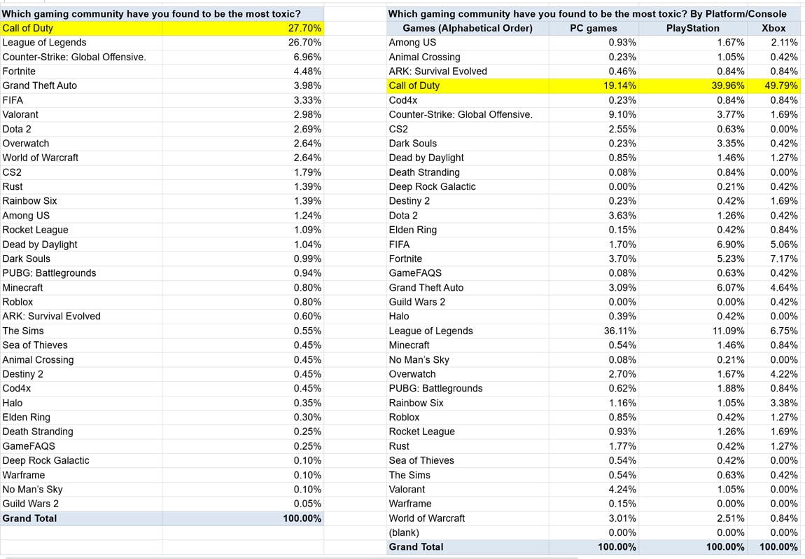 Call of Duty and League of Legends deemed to have the most toxic gaming ...